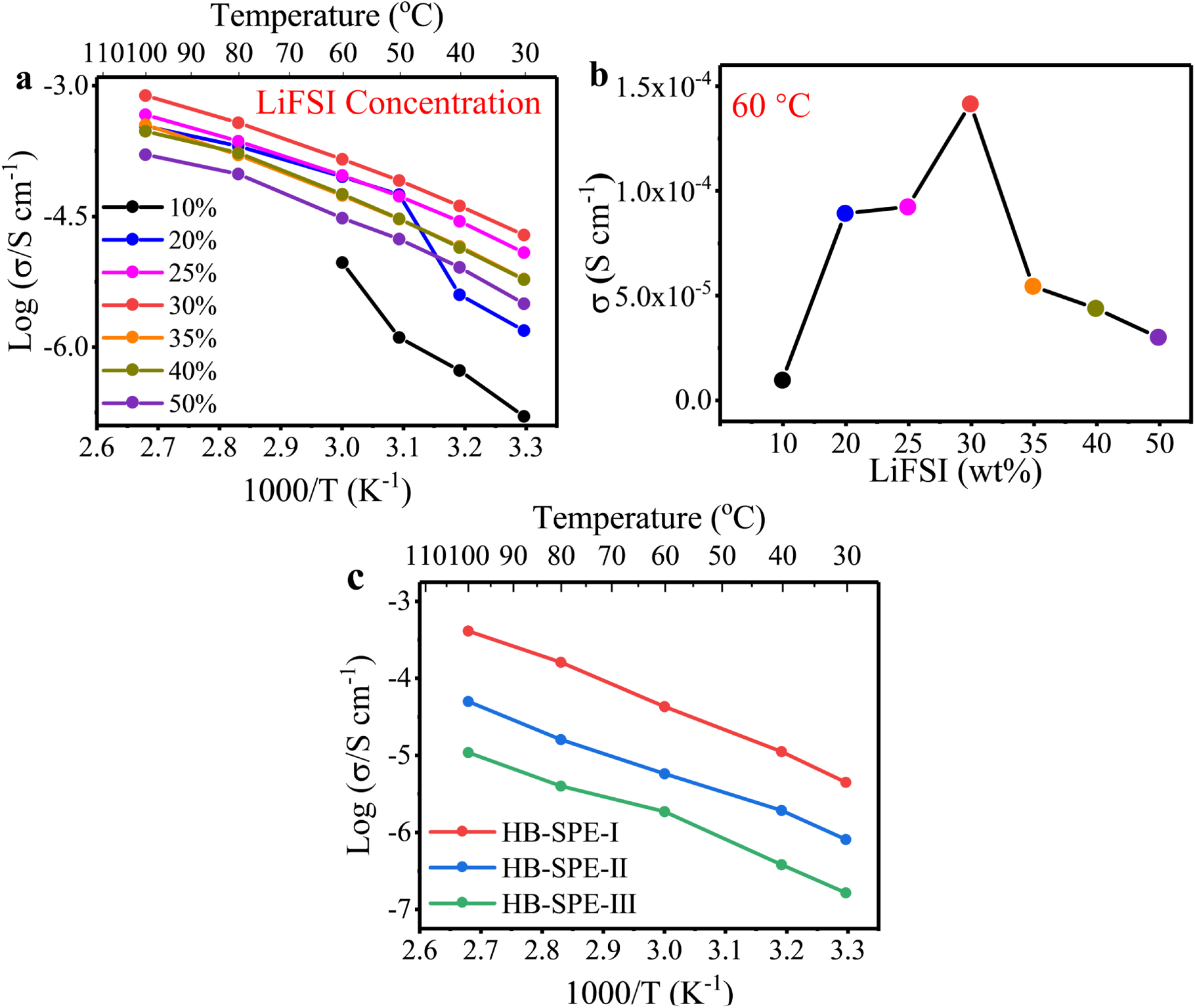 Hyperbranched PCL/PS Copolymer-Based Solid Polymer Electrolytes Enable ...