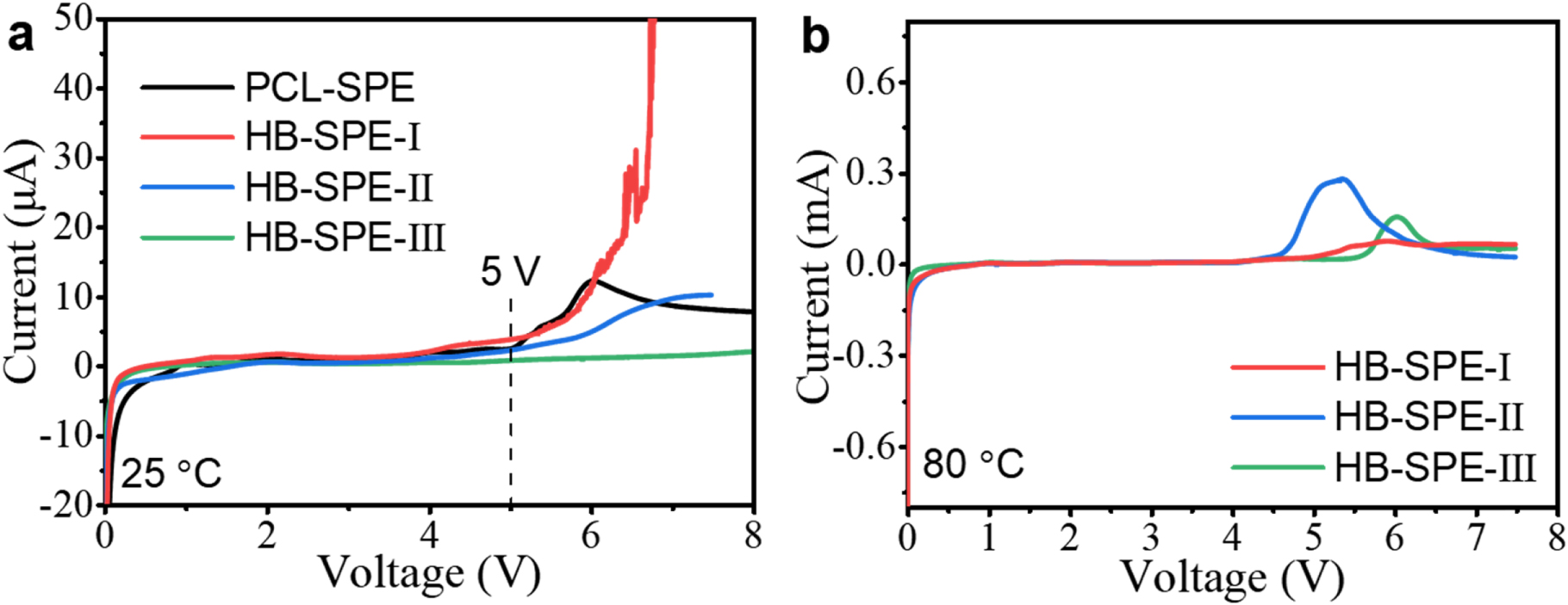 Hyperbranched PCL/PS Copolymer-Based Solid Polymer Electrolytes Enable ...