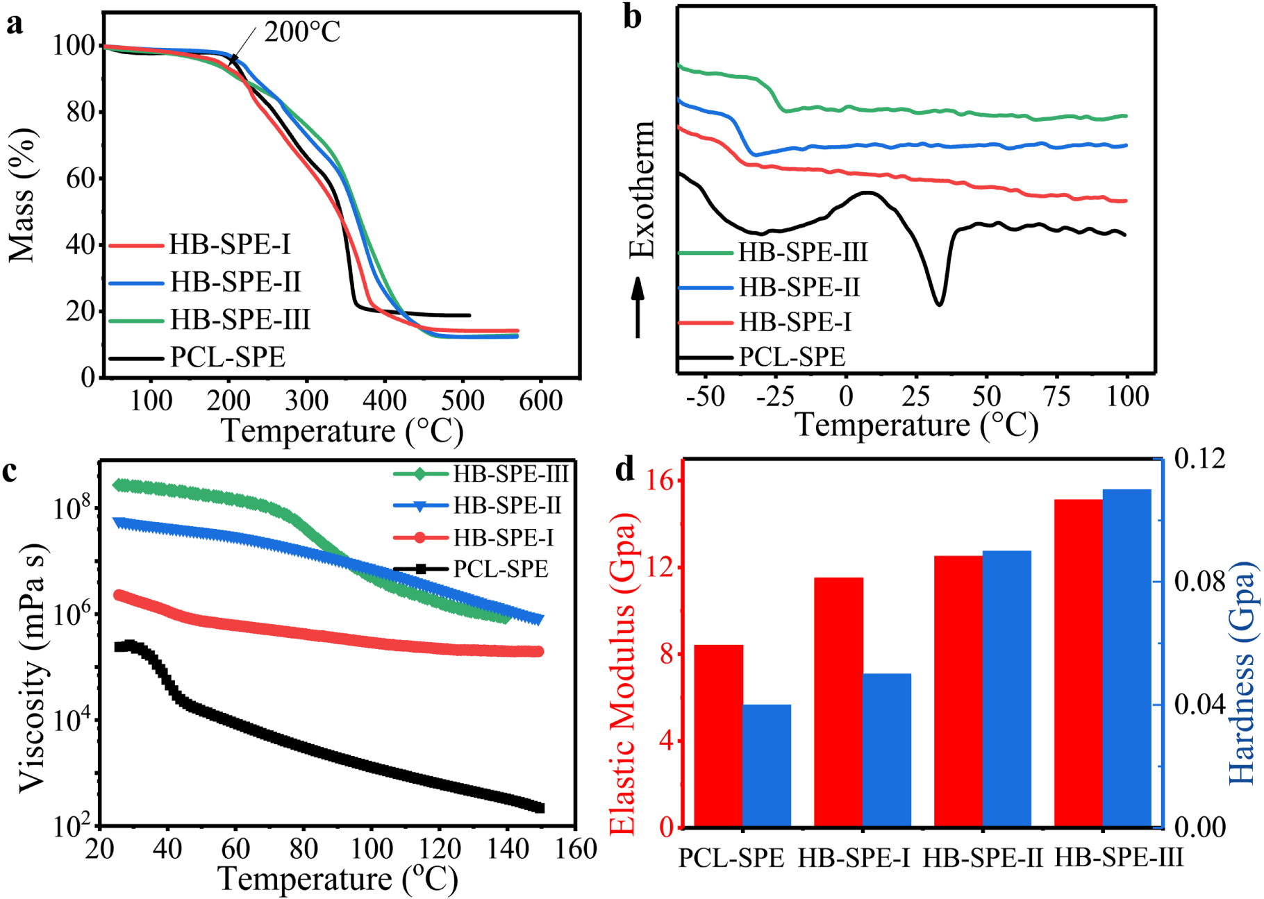 Hyperbranched PCL/PS Copolymer-Based Solid Polymer Electrolytes Enable ...