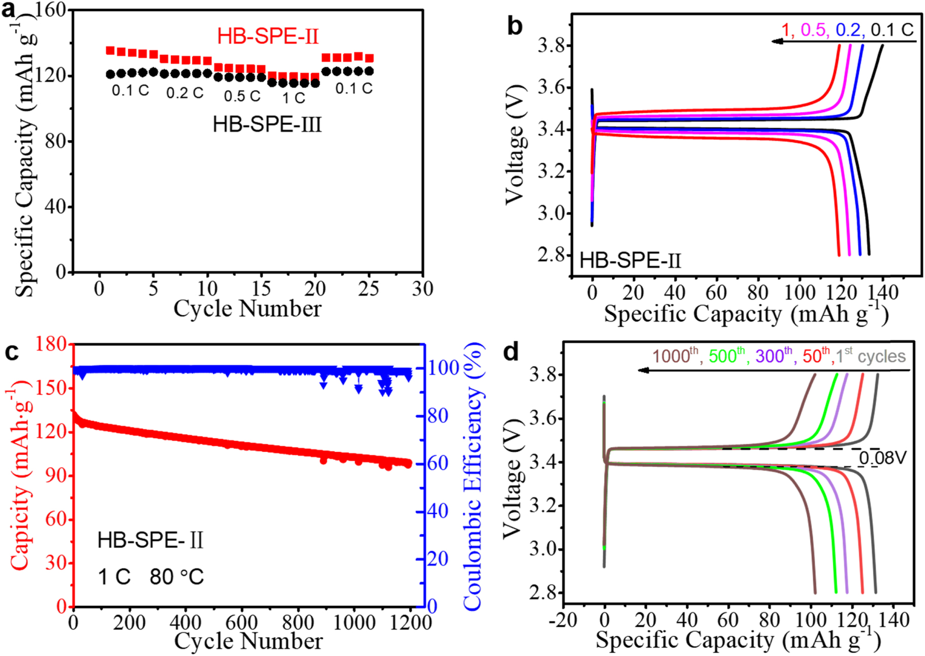 Hyperbranched PCL/PS Copolymer-Based Solid Polymer Electrolytes Enable ...