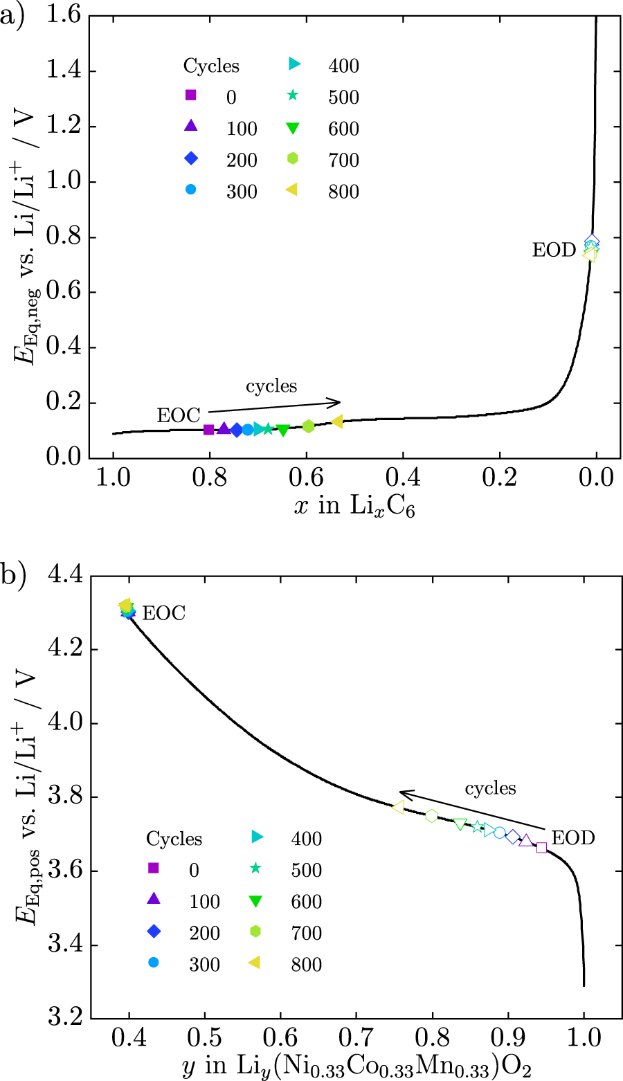 Electrochemical Modeling of Linear and Nonlinear Aging of Lithium-Ion ...