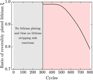 Electrochemical Modeling of Linear and Nonlinear Aging of Lithium-Ion ...