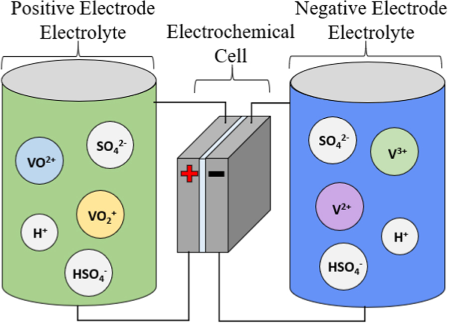 The Energy Storage Density of Redox Flow Battery Chemistries: A ...