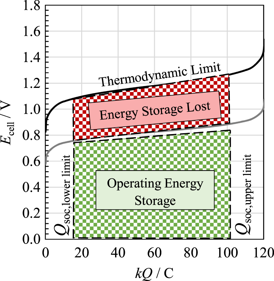 The Energy Storage Density of Redox Flow Battery Chemistries: A ...