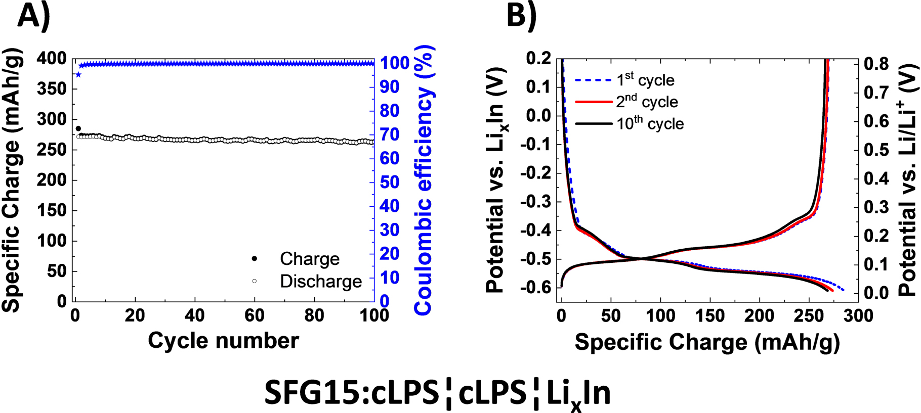 Study of Graphite Cycling in Sulfide Solid Electrolytes - IOPscience
