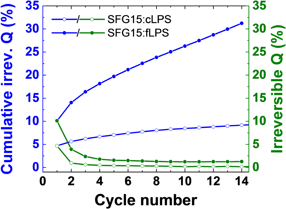 Study of Graphite Cycling in Sulfide Solid Electrolytes - IOPscience