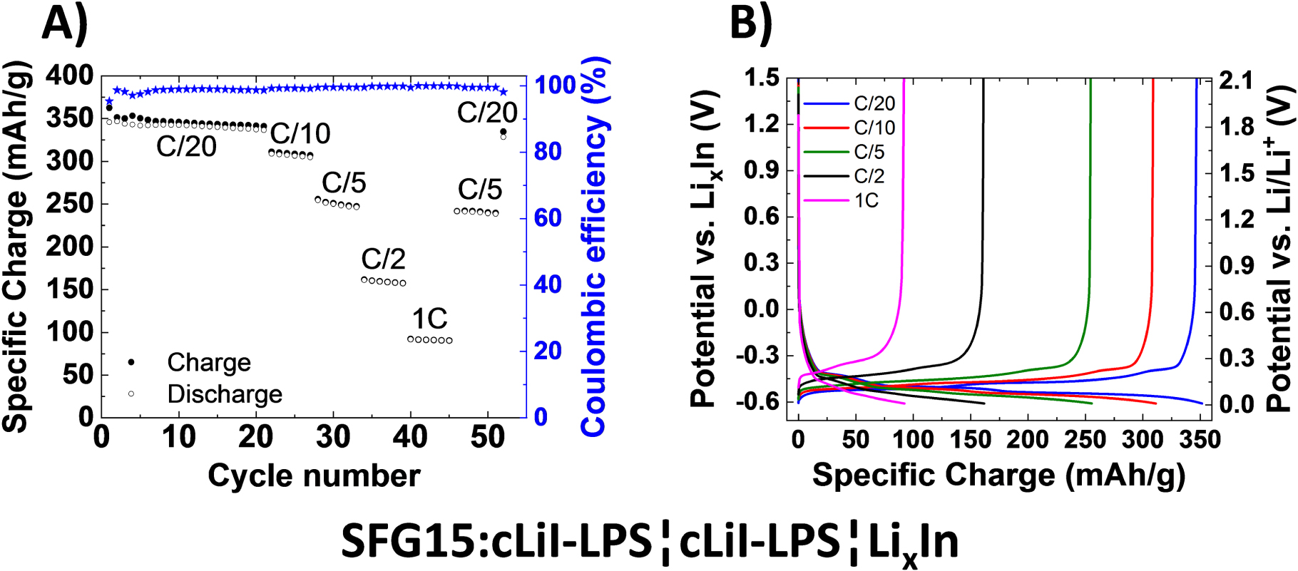Study of Graphite Cycling in Sulfide Solid Electrolytes - IOPscience