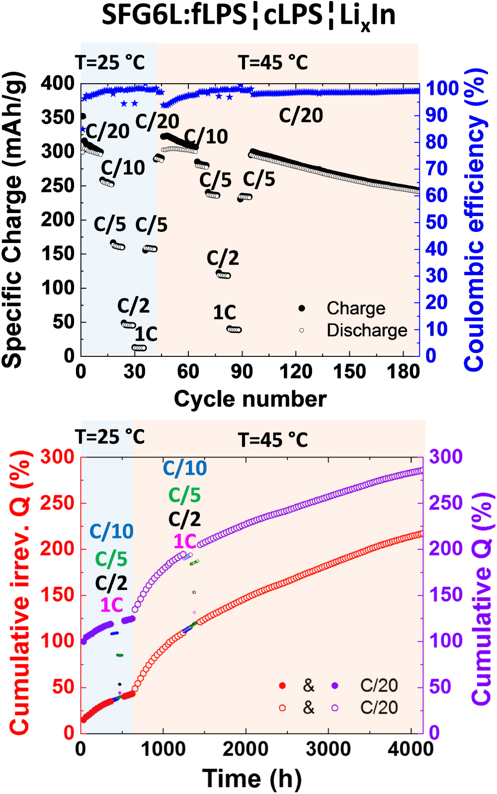 Study of Graphite Cycling in Sulfide Solid Electrolytes - IOPscience