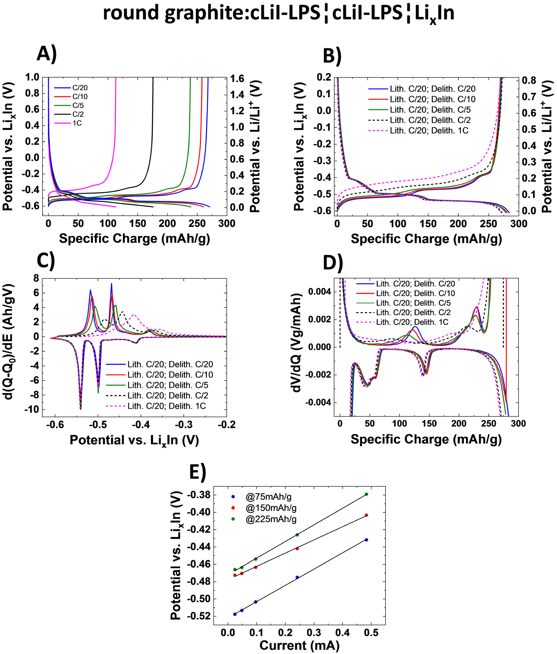 Study of Graphite Cycling in Sulfide Solid Electrolytes - IOPscience