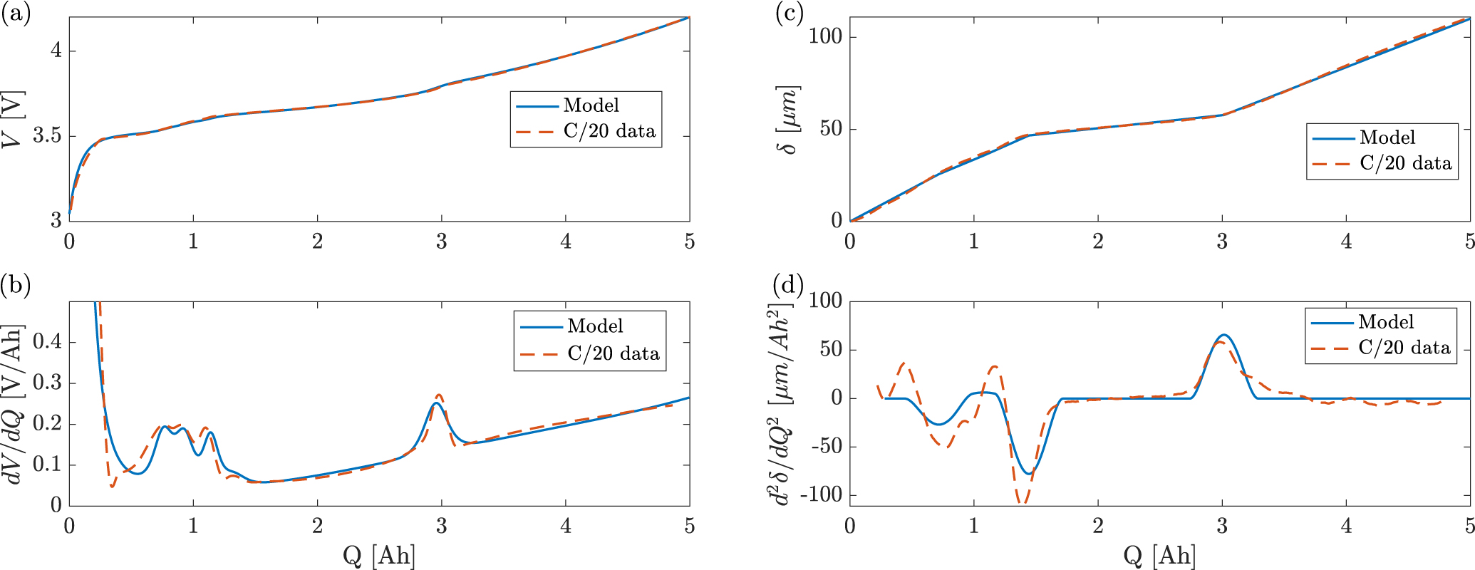 Differential Expansion and Voltage Model for Li-ion Batteries at ...