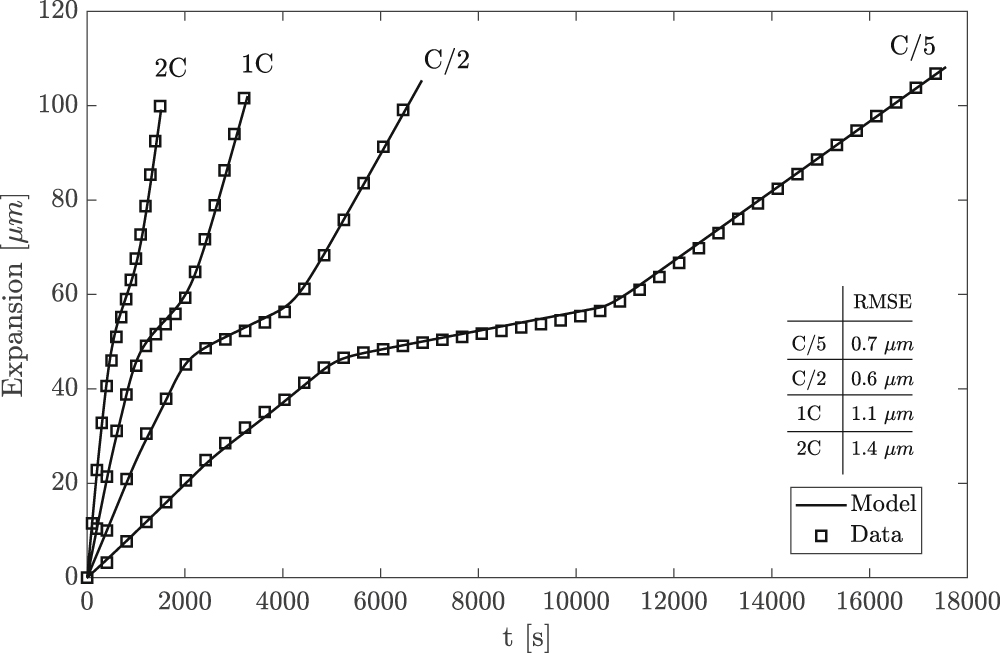 Differential Expansion and Voltage Model for Li-ion Batteries at ...