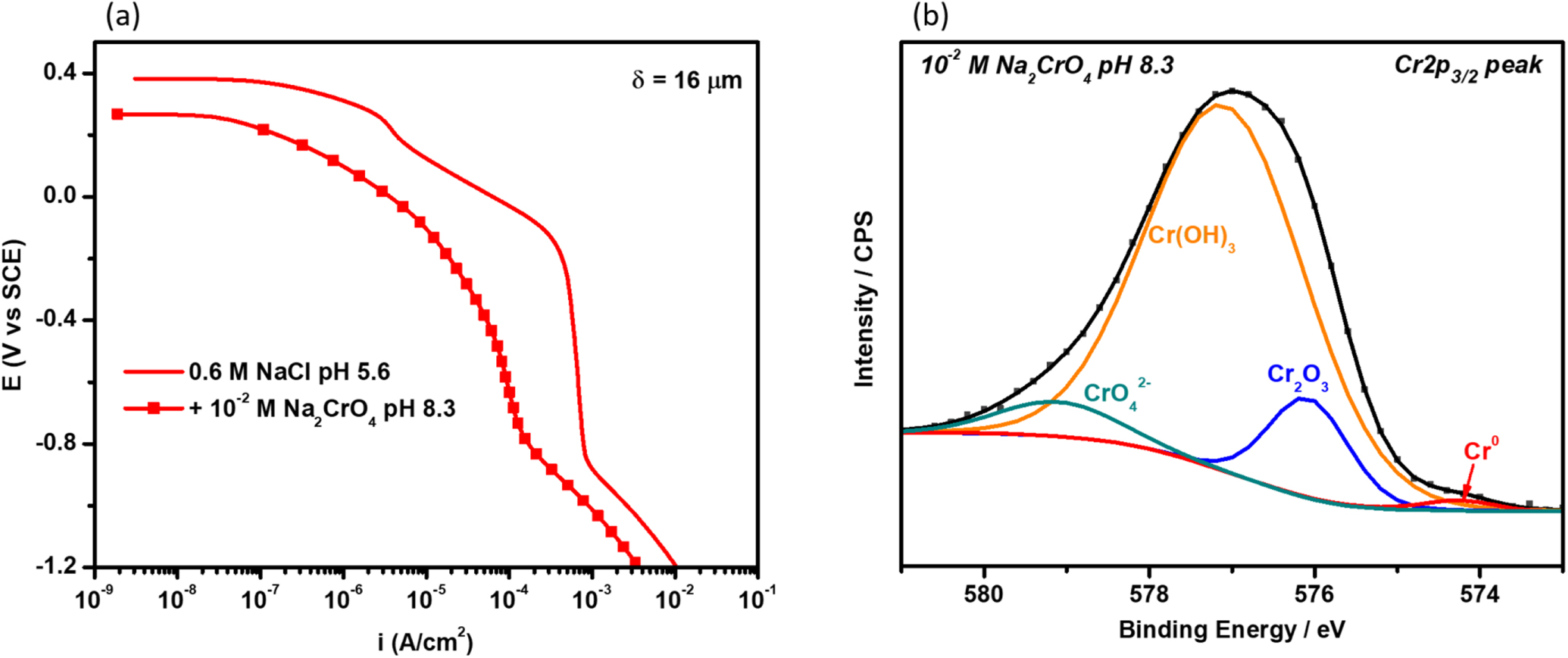 An RDE Approach to Investigate the Influence of Chromate on the ...