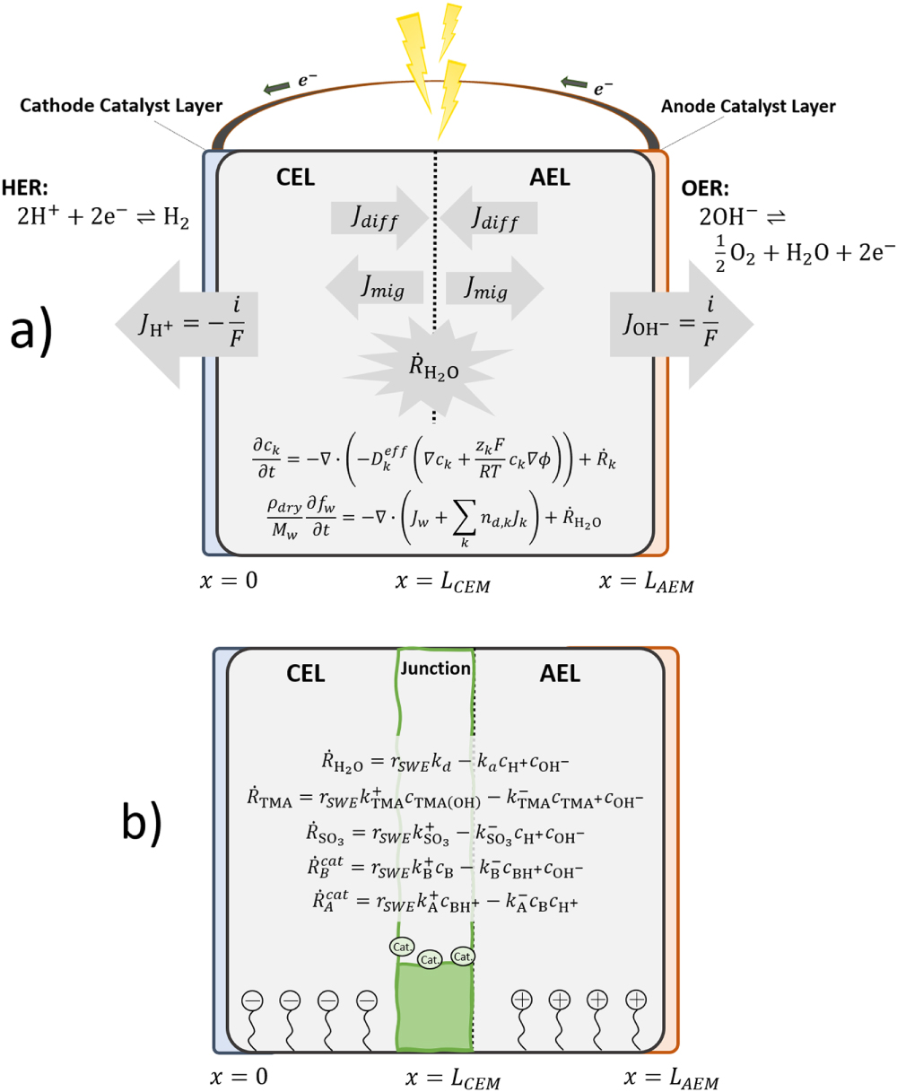 Modeling Water Electrolysis in Bipolar Membranes - IOPscience