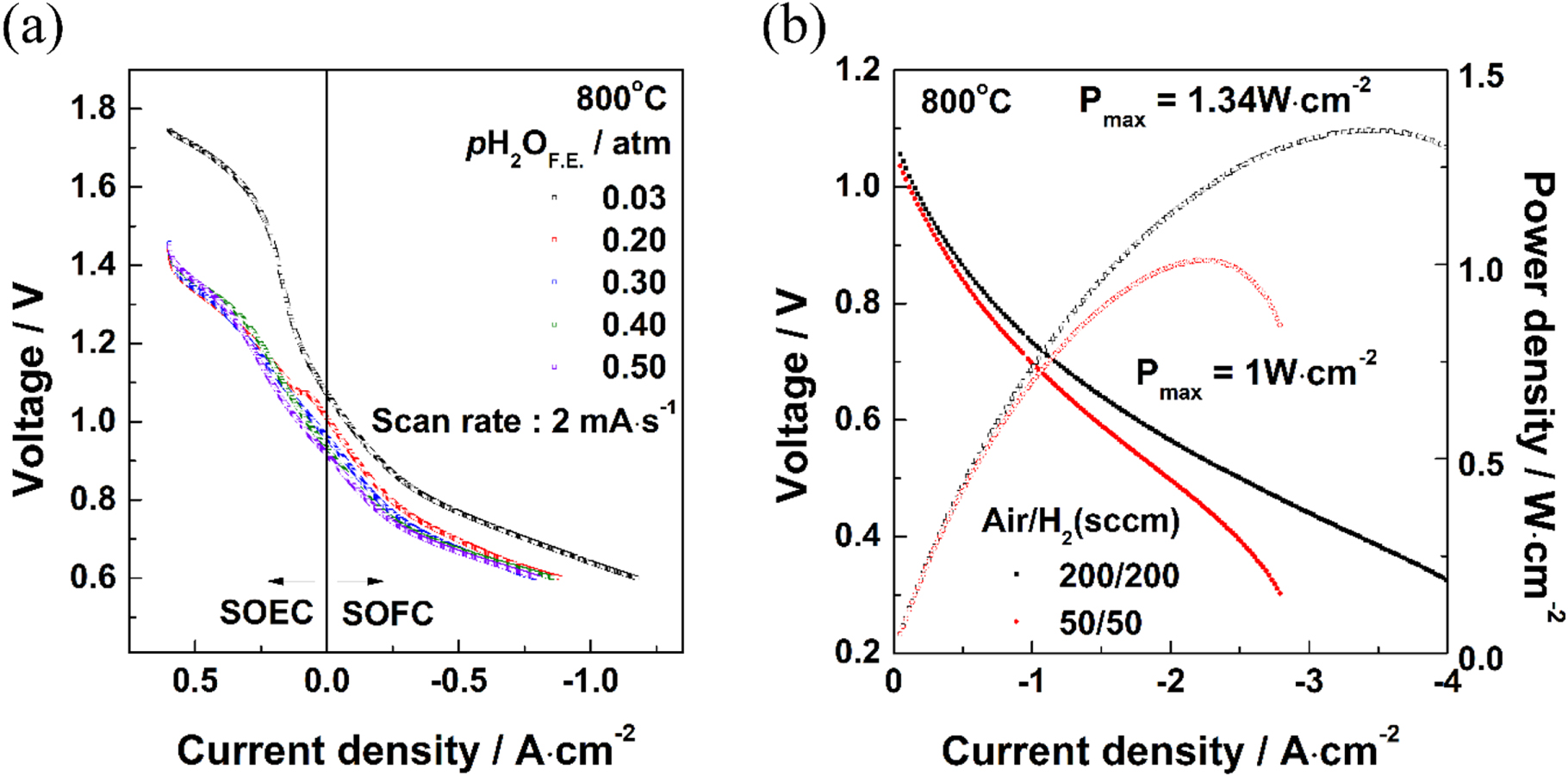 Electrochemical Impedance Analysis of SOFC with Transmission Line Model ...