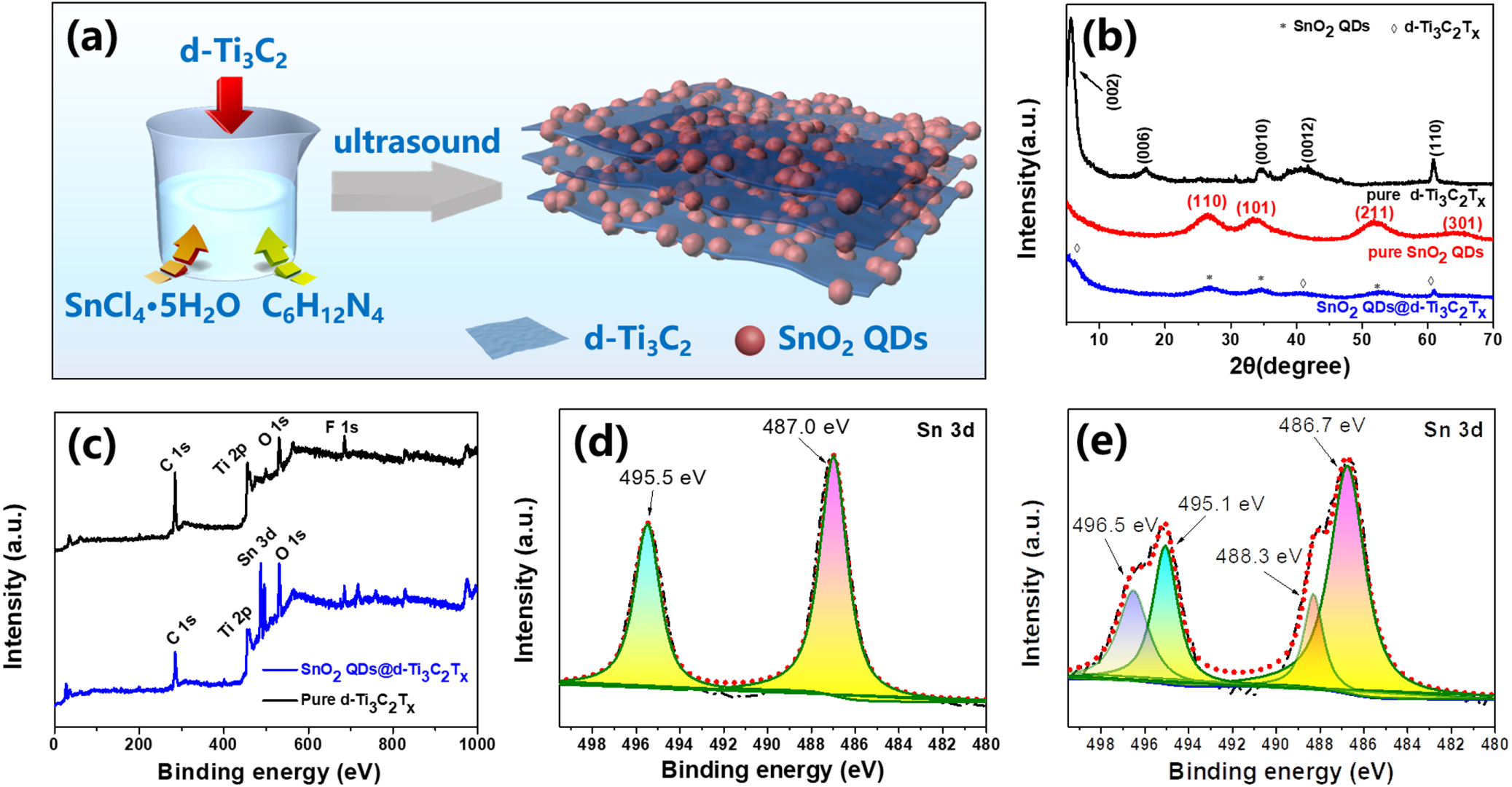 SnO2 Quantum Dots Interspersed d-Ti3C2Tx MXene Heterostructure with Enhanced Performance for ...