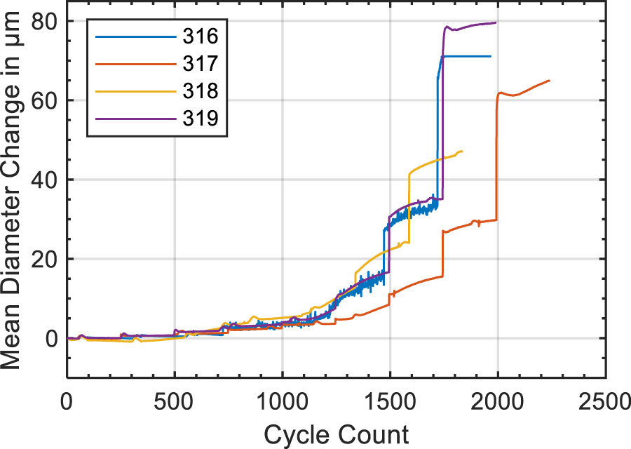 The Development of Jelly Roll Deformation in 18650 Lithium-Ion ...
