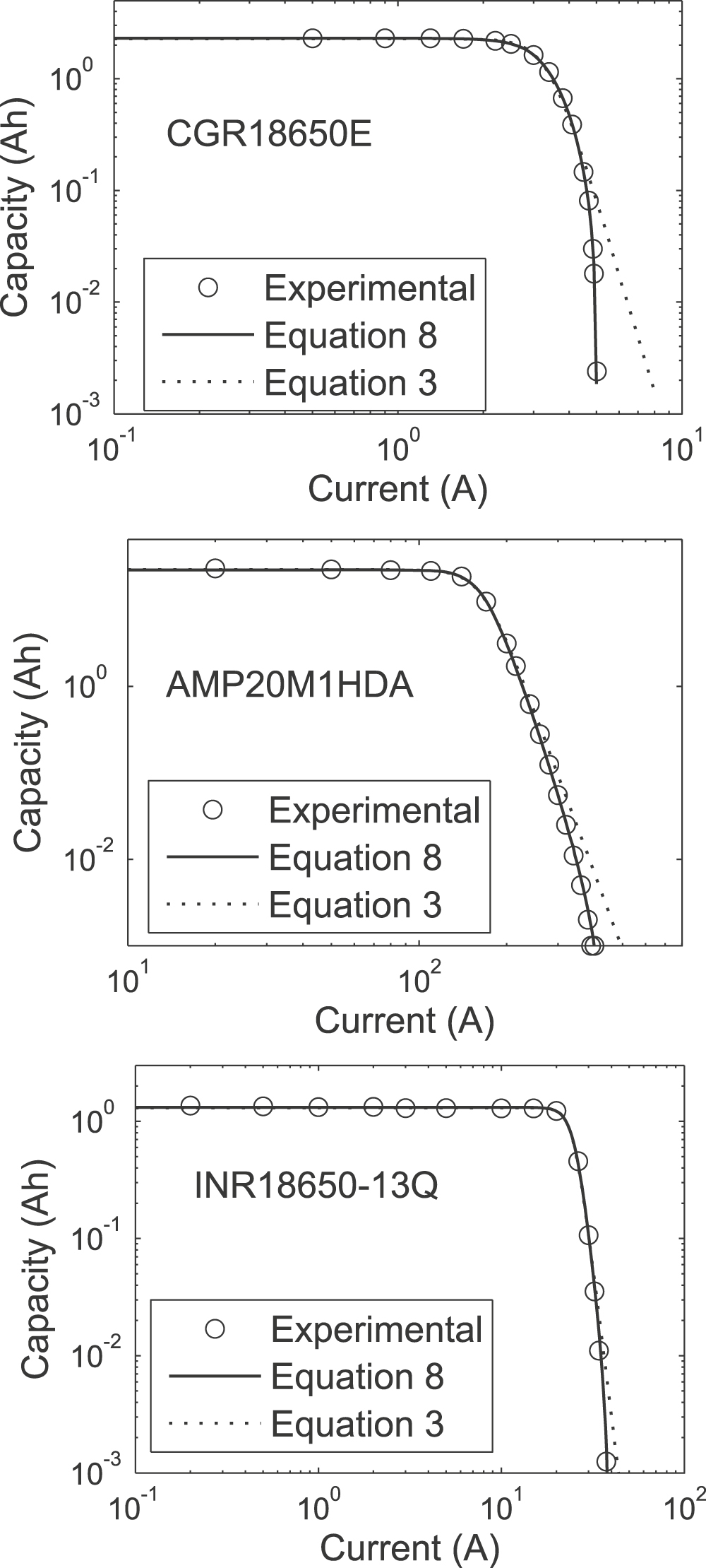 A Critical Review of Using the Peukert Equation and its Generalizations ...