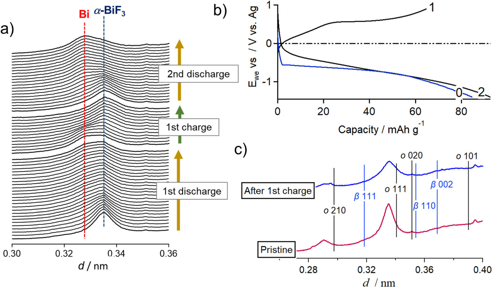 Operando Observations of Reversible α-BiF3 Conversion in Liquid ...