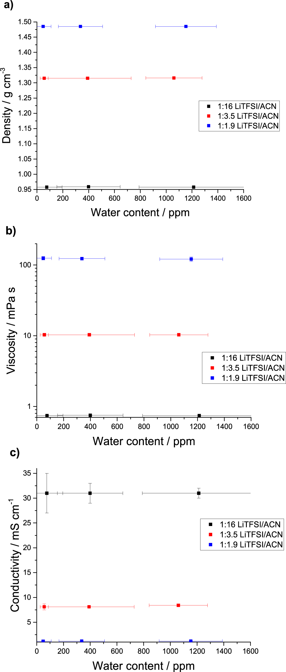 On the Relevance of Reporting Water Content in Highly Concentrated ...