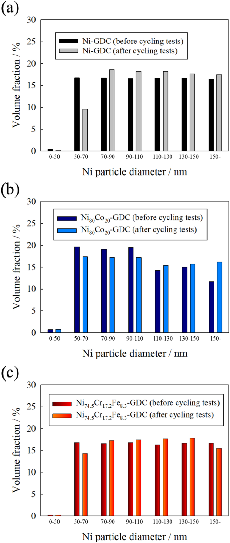 Improved Redox Cycling Durability in Alternative Ni Alloy-Based SOFC ...