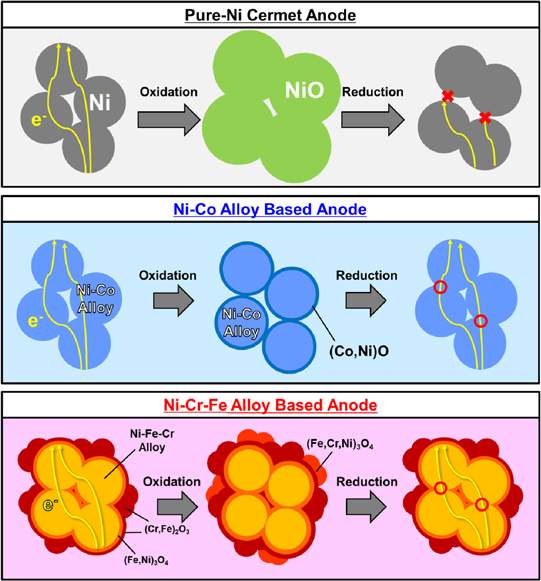 Improved Redox Cycling Durability in Alternative Ni Alloy-Based SOFC ...