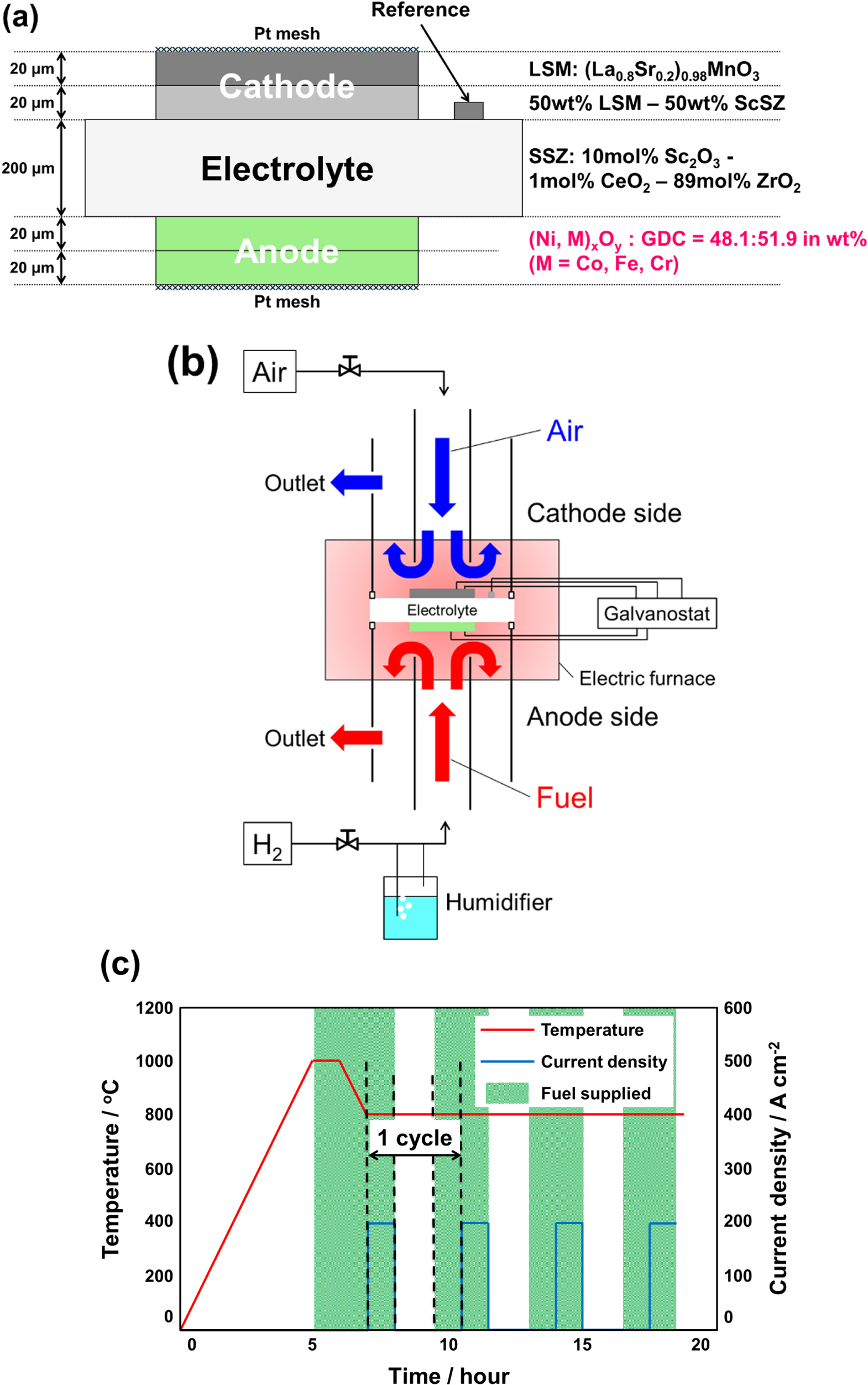 Improved Redox Cycling Durability in Alternative Ni Alloy-Based SOFC ...