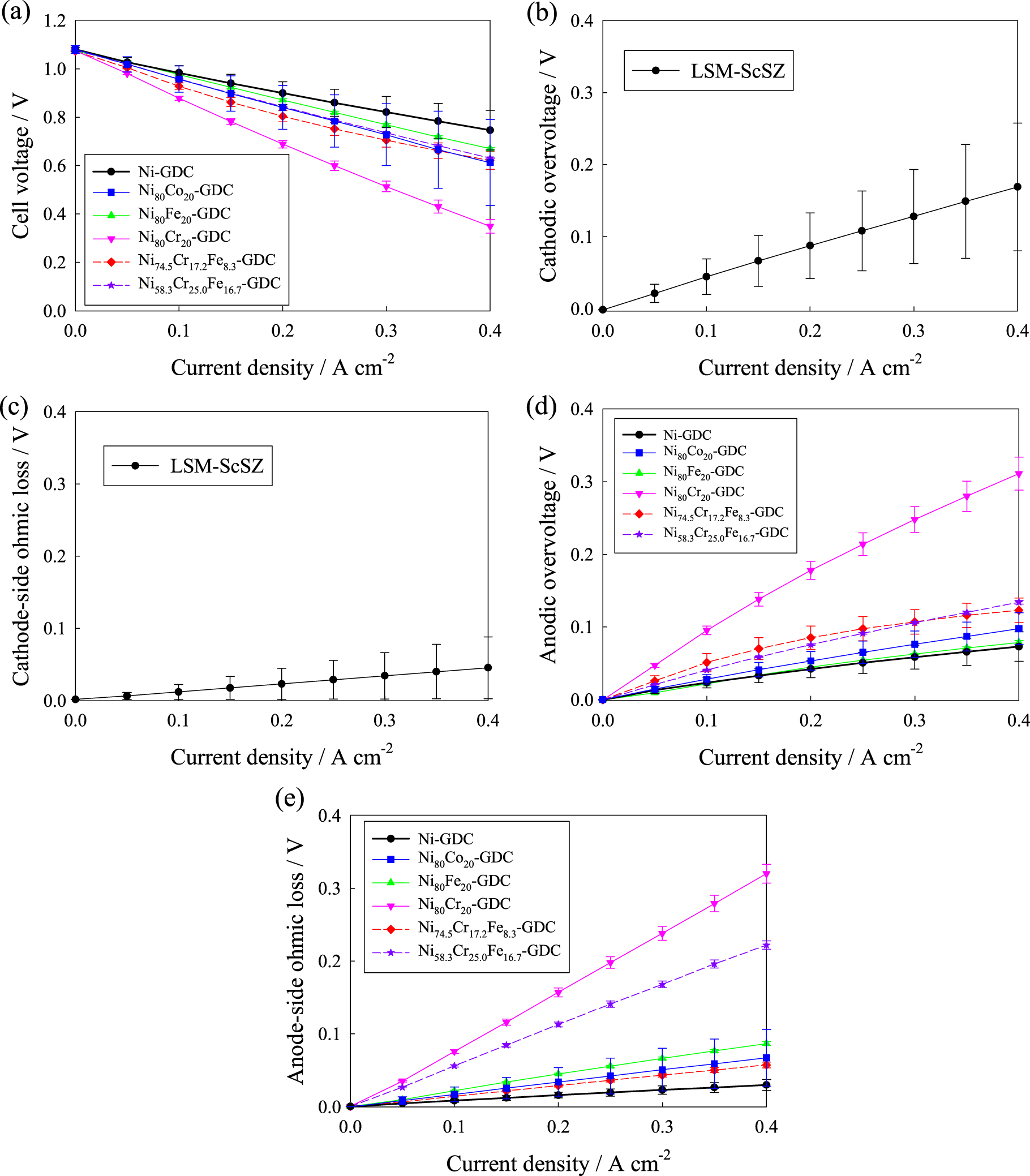 Improved Redox Cycling Durability in Alternative Ni Alloy-Based SOFC ...
