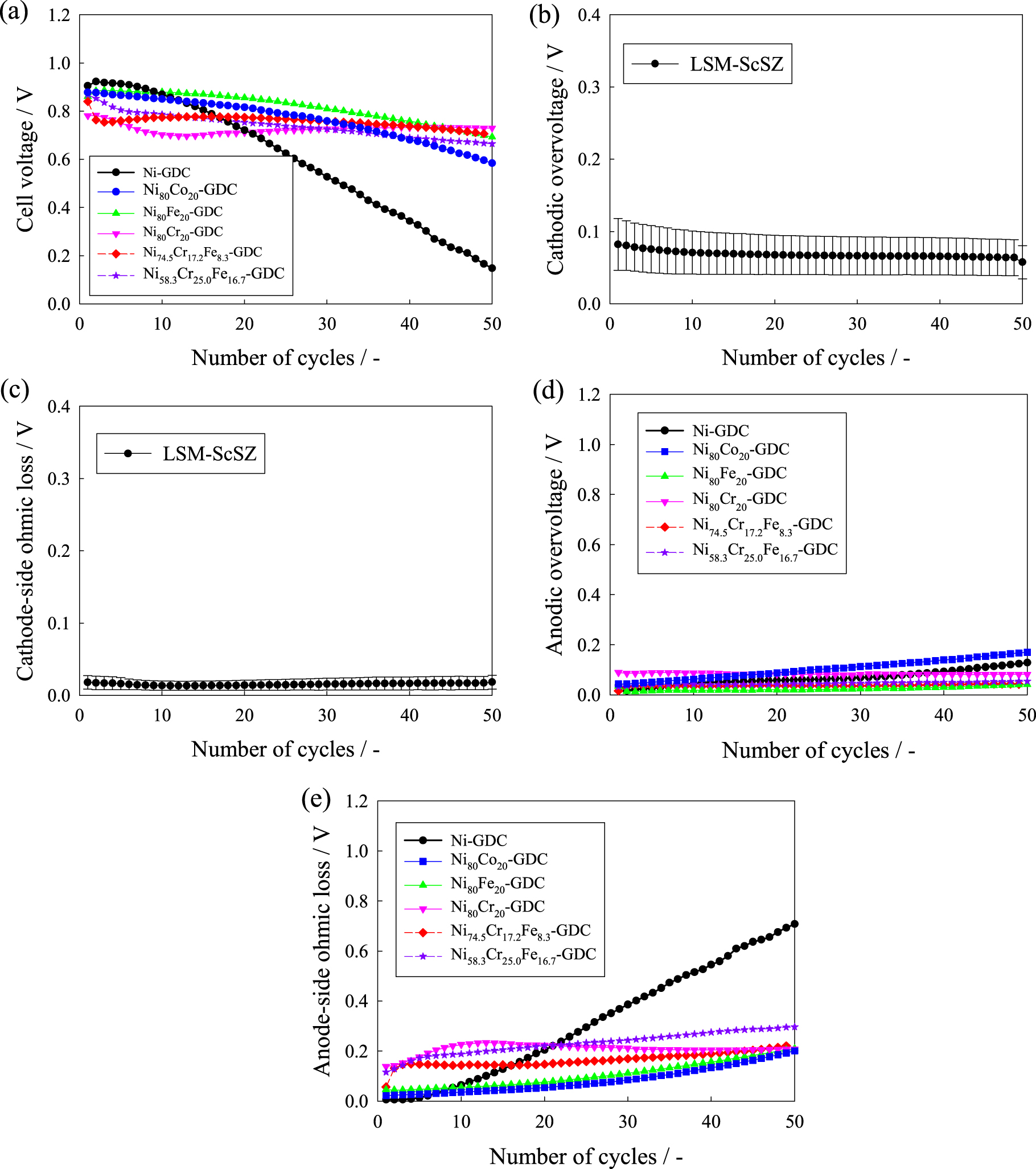 Improved Redox Cycling Durability in Alternative Ni Alloy-Based SOFC ...