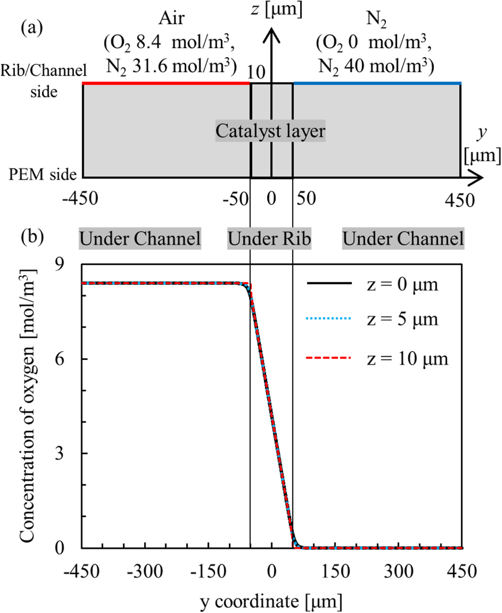Investigation of Gas Transport Properties of PEMFC Catalyst Layers ...