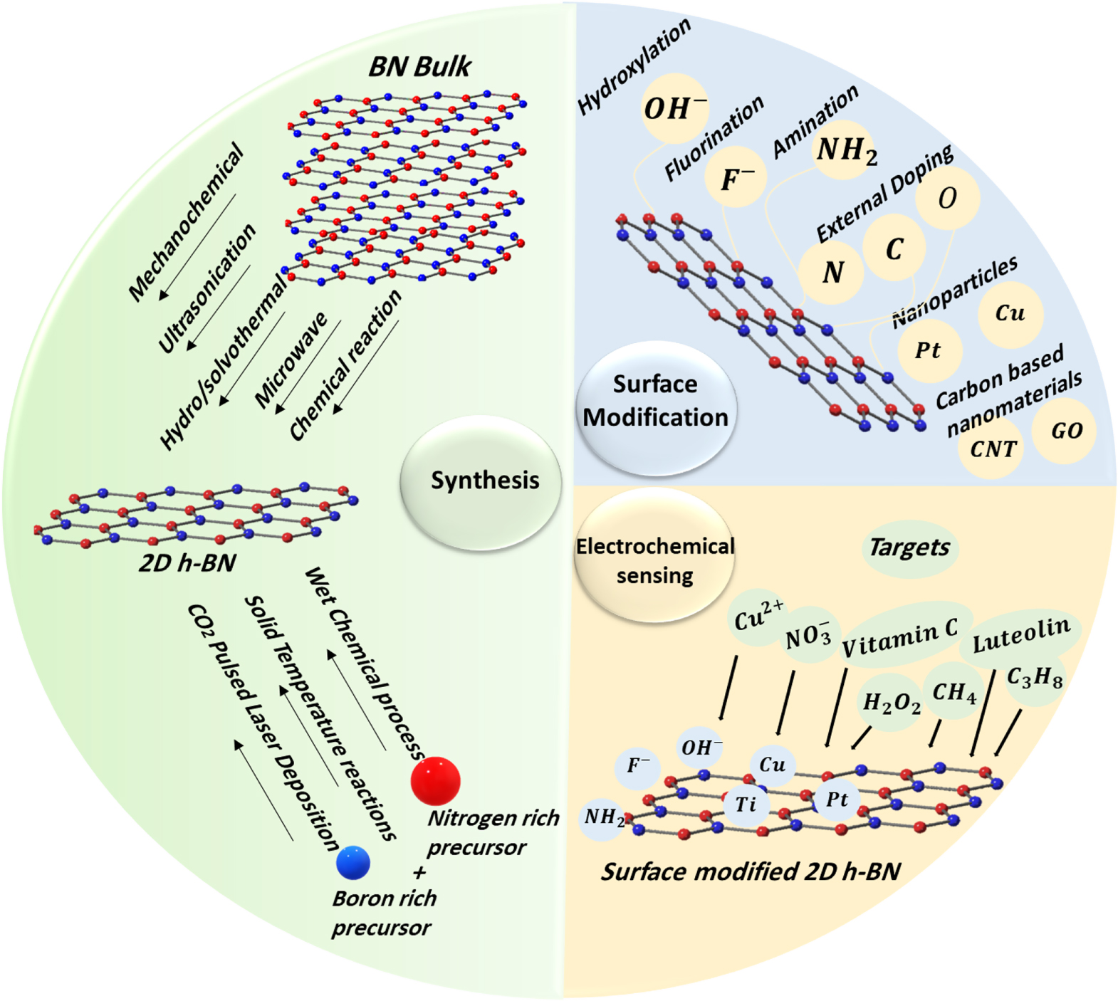 Review—Towards the Two-Dimensional Hexagonal Boron Nitride (2D h-BN ...