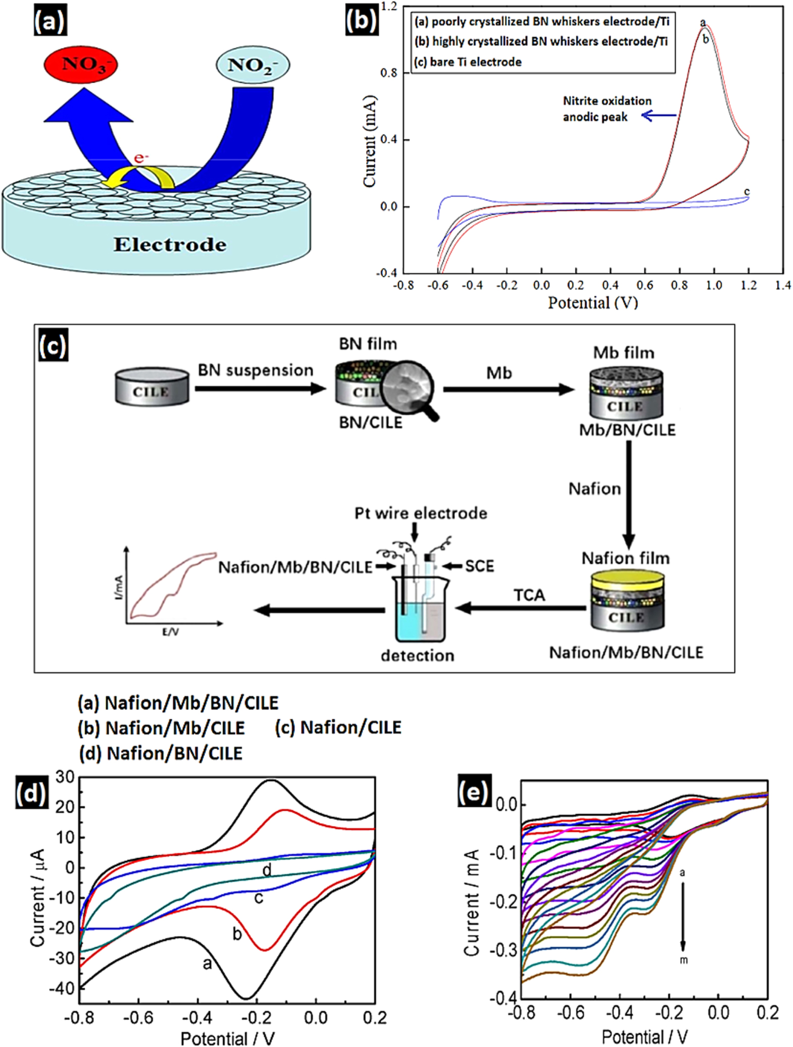 Review—Towards the Two-Dimensional Hexagonal Boron Nitride (2D h-BN ...