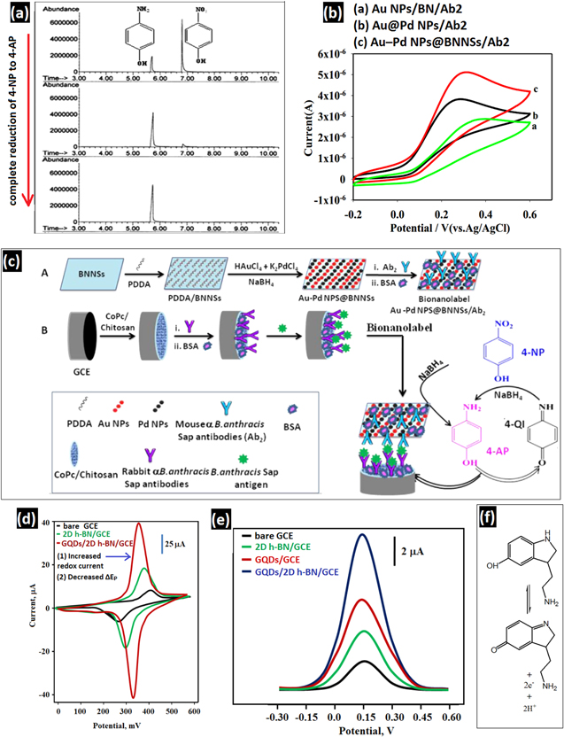 Review—Towards the Two-Dimensional Hexagonal Boron Nitride (2D h-BN ...