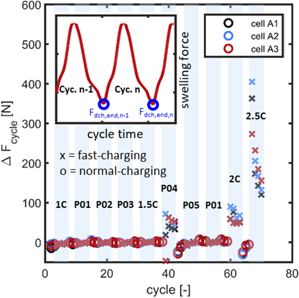 Fast-Charging of Automotive Lithium-Ion Cells: In-Situ Lithium-Plating ...
