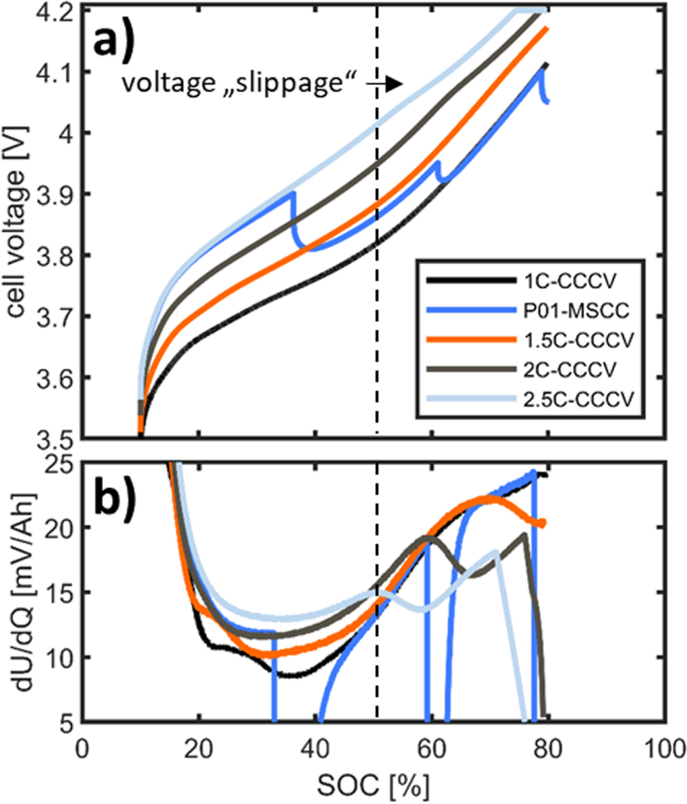 Fast-Charging of Automotive Lithium-Ion Cells: In-Situ Lithium-Plating ...