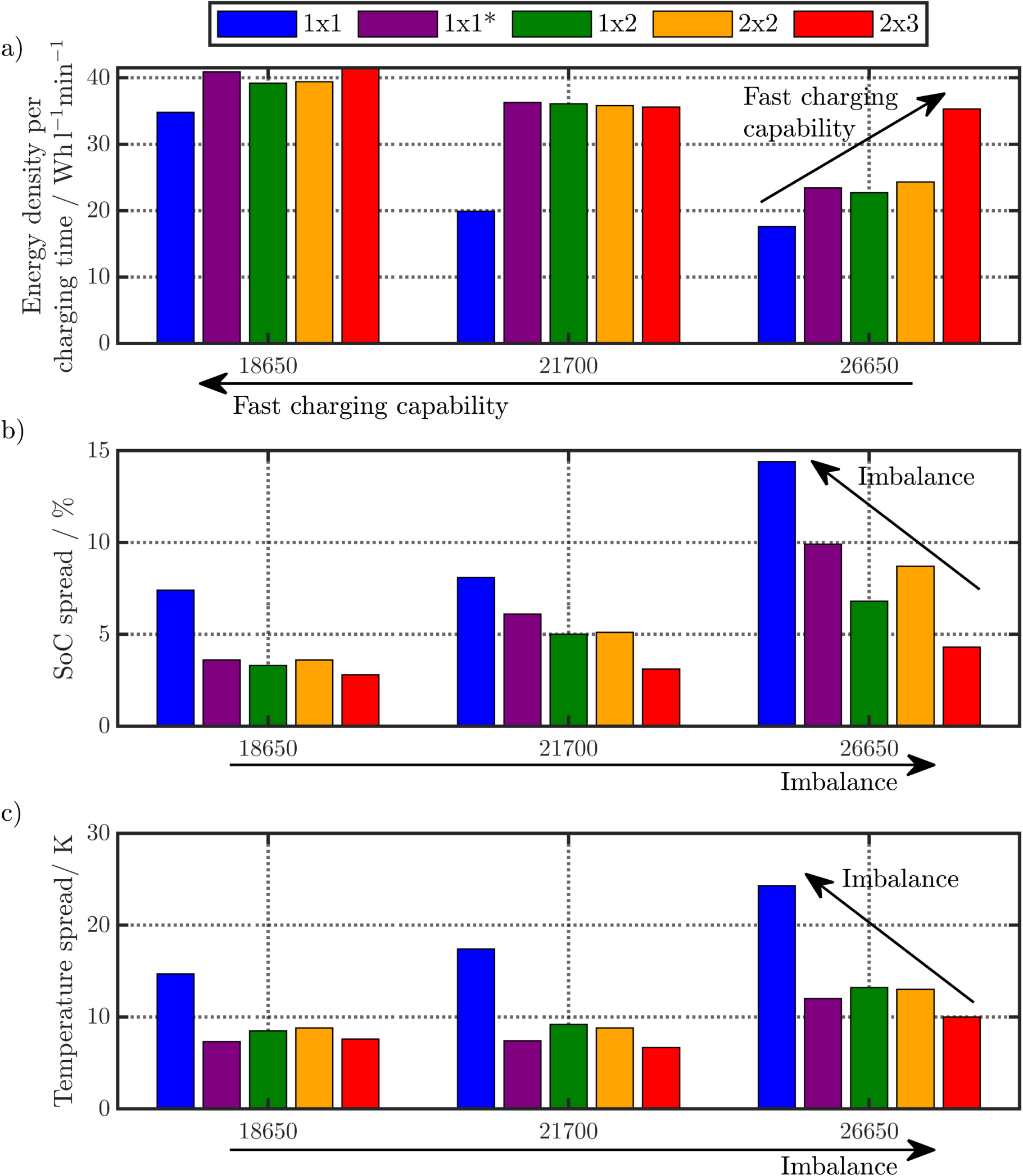Impact of Electrode and Cell Design on Fast Charging Capabilities of ...