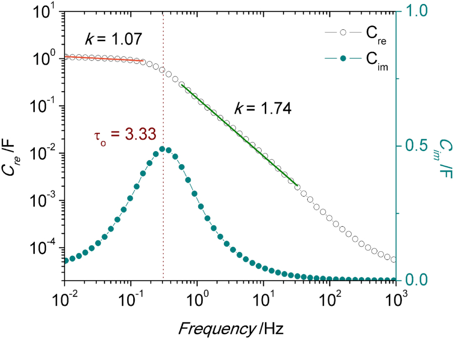 The Rate-Dependence of Supercapacitor Performance: Quantitative ...