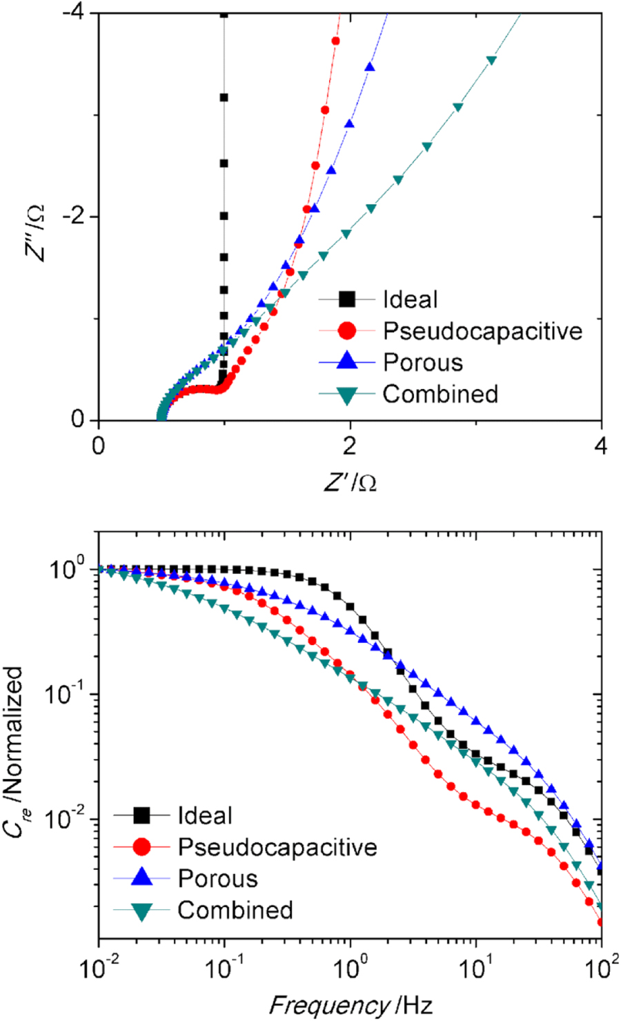 The Rate-Dependence of Supercapacitor Performance: Quantitative ...