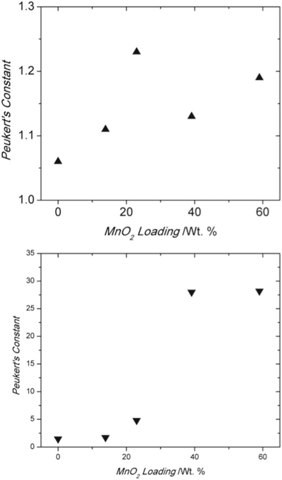 The Rate-Dependence of Supercapacitor Performance: Quantitative ...