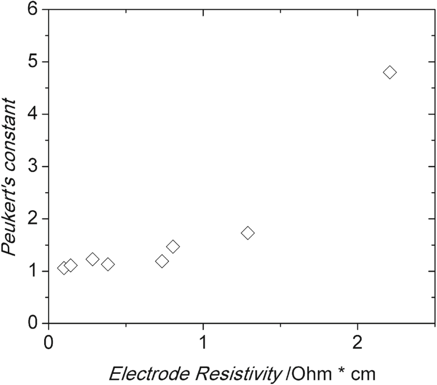 The Rate-Dependence of Supercapacitor Performance: Quantitative ...