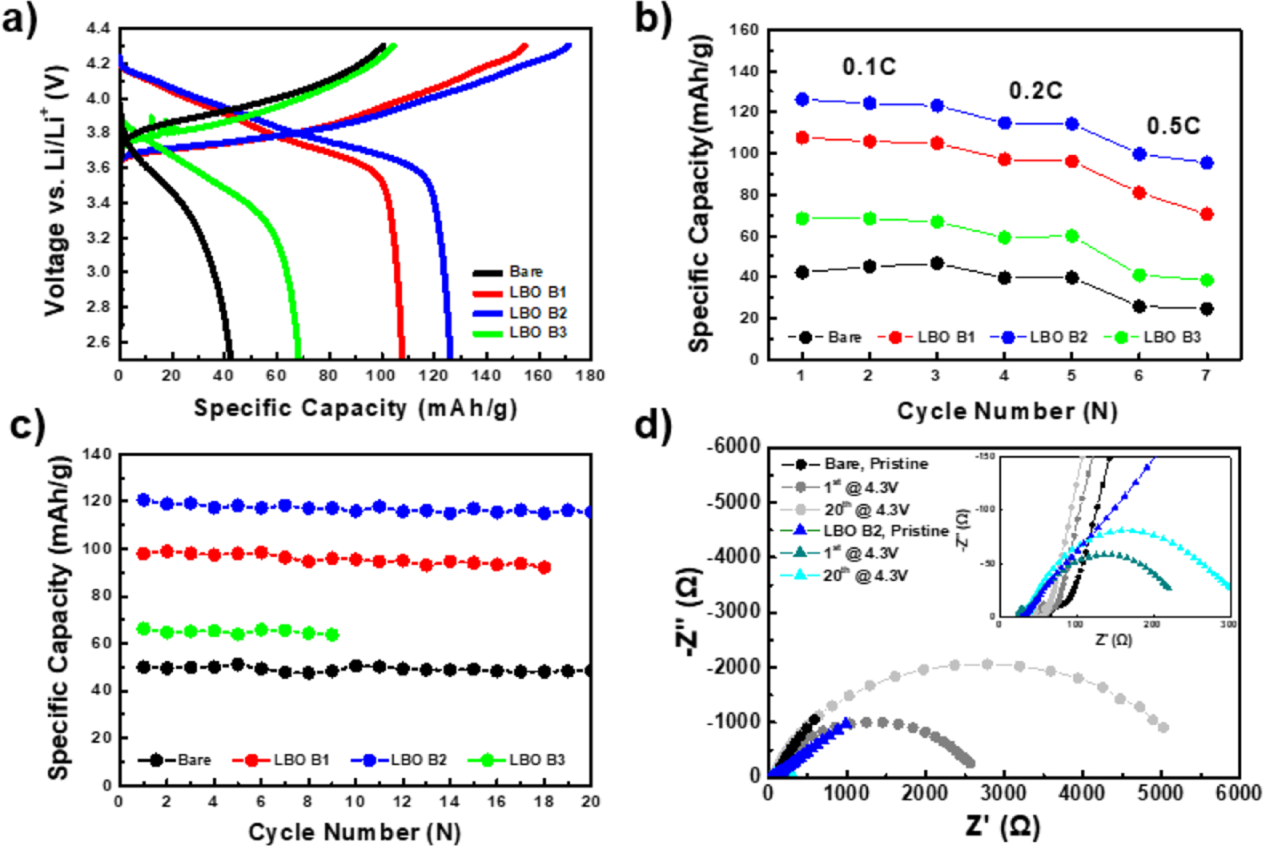 A Facile, Dry-Processed Lithium Borate-Based Cathode Coating for ...