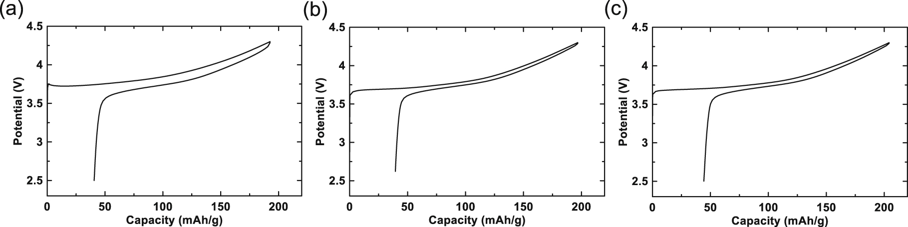 All-Dry Synthesis of Single Crystal NMC Cathode Materials for Li-Ion ...