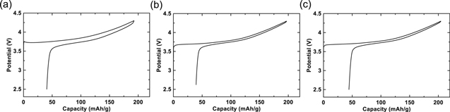 All-Dry Synthesis of Single Crystal NMC Cathode Materials for Li-Ion ...