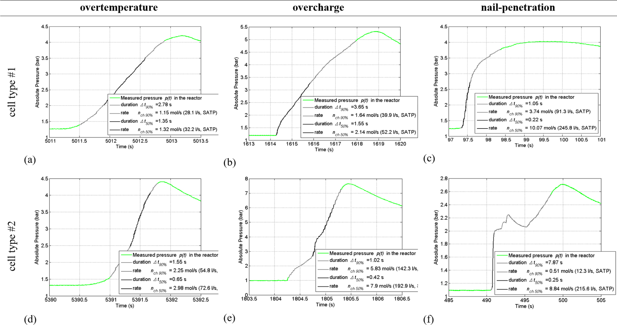 Comparing Different Thermal Runaway Triggers for Two Automotive Lithium ...