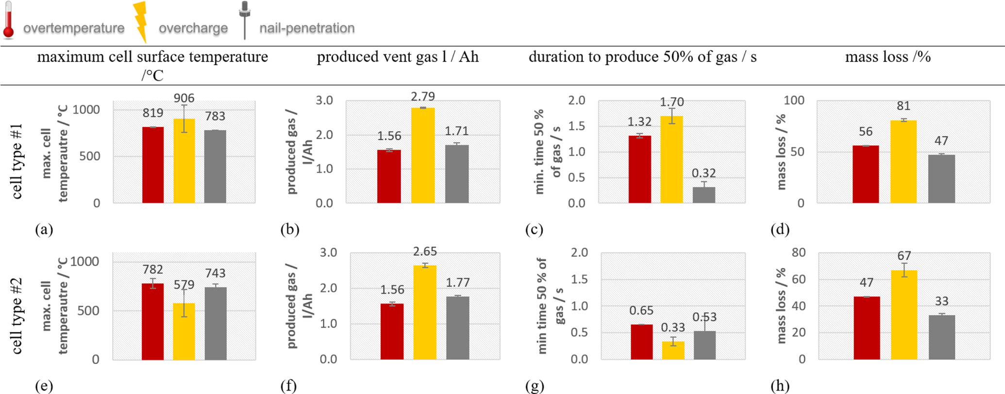 Comparing Different Thermal Runaway Triggers for Two Automotive Lithium ...