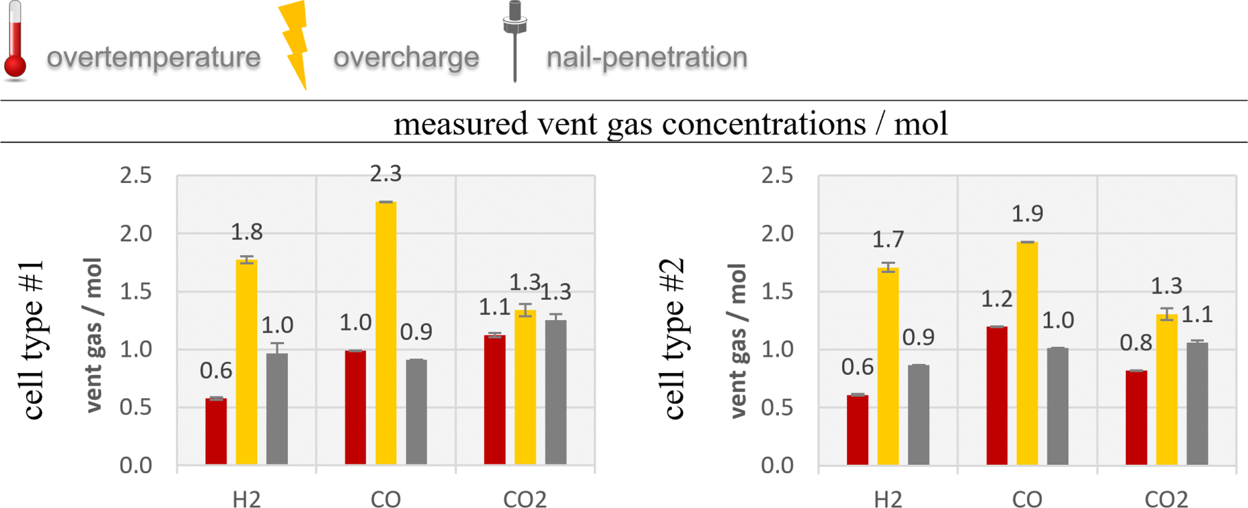 Comparing Different Thermal Runaway Triggers for Two Automotive Lithium ...