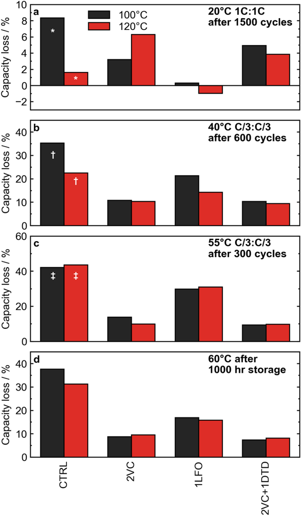 Performance and Degradation of LiFePO4/Graphite Cells: The Impact of ...