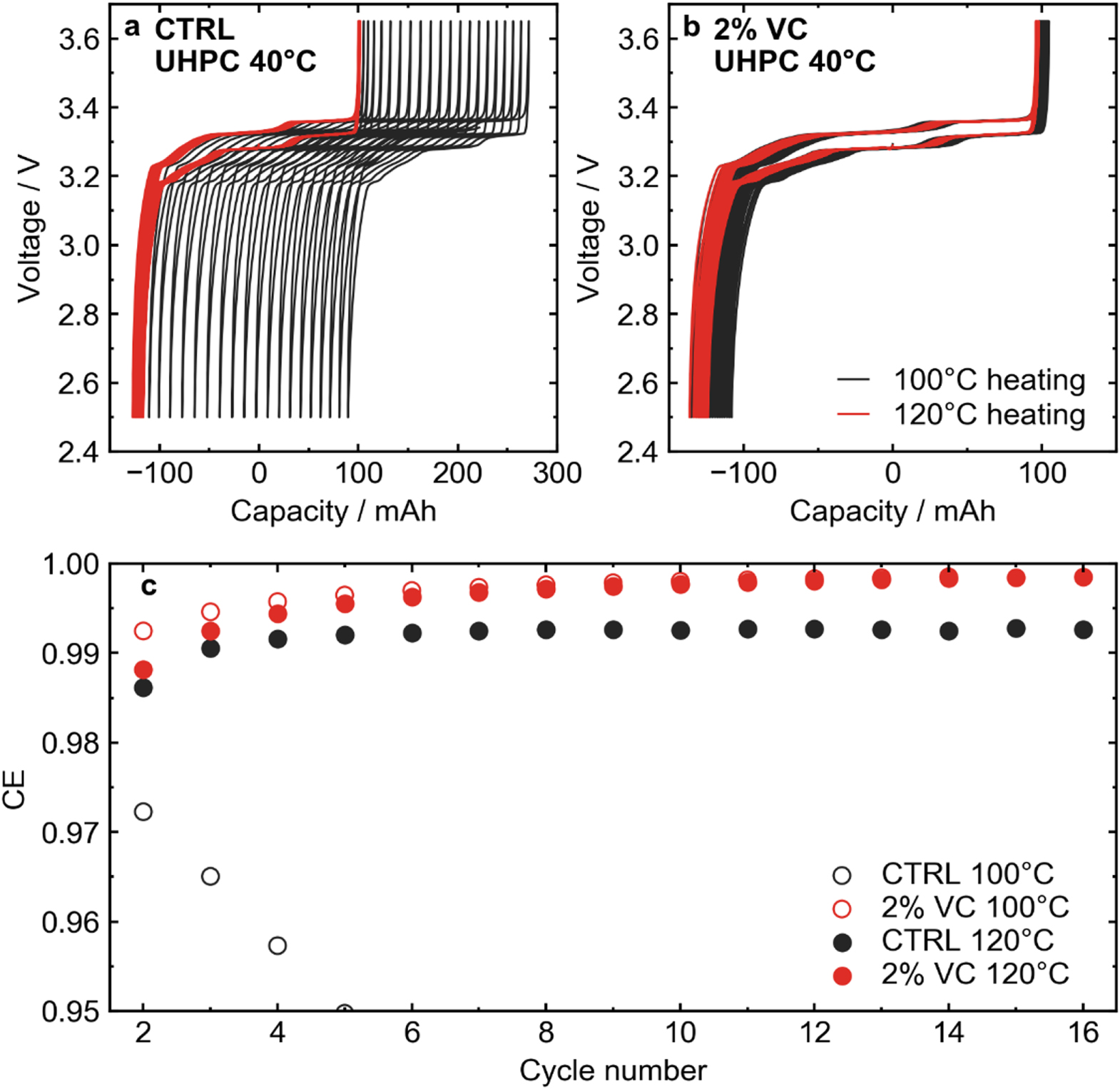 Performance and Degradation of LiFePO4/Graphite Cells: The Impact of ...