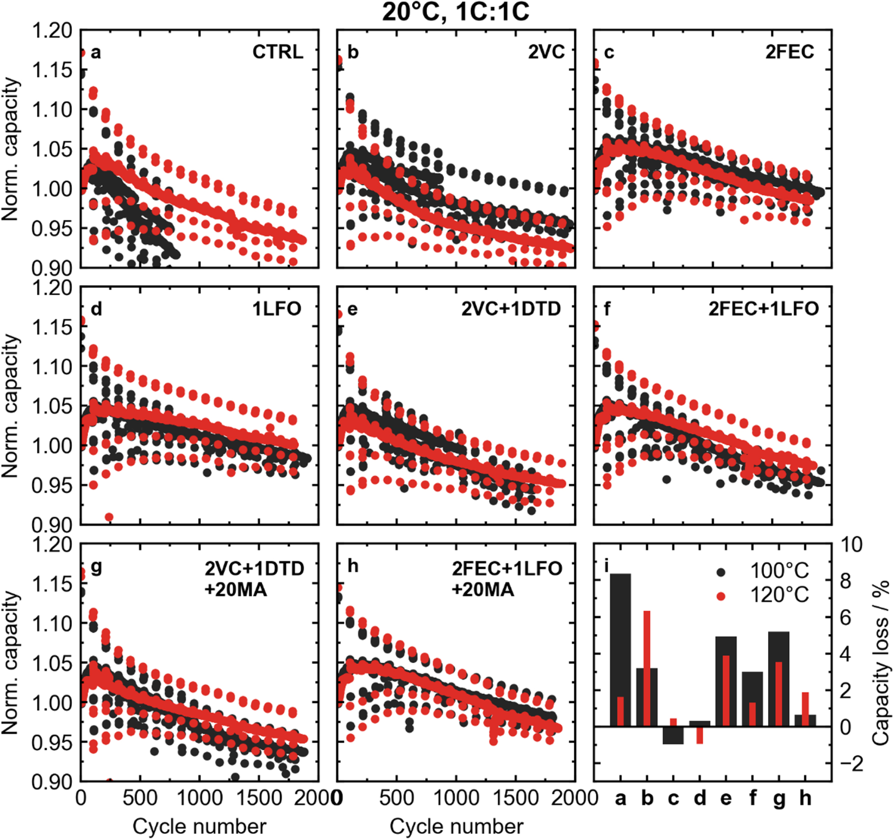 Performance and Degradation of LiFePO4/Graphite Cells: The Impact of ...