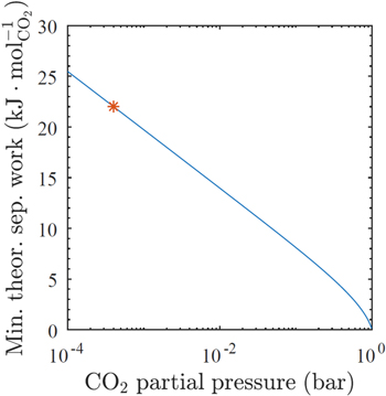 Review—CO2 Separation and Transport via Electrochemical Methods ...