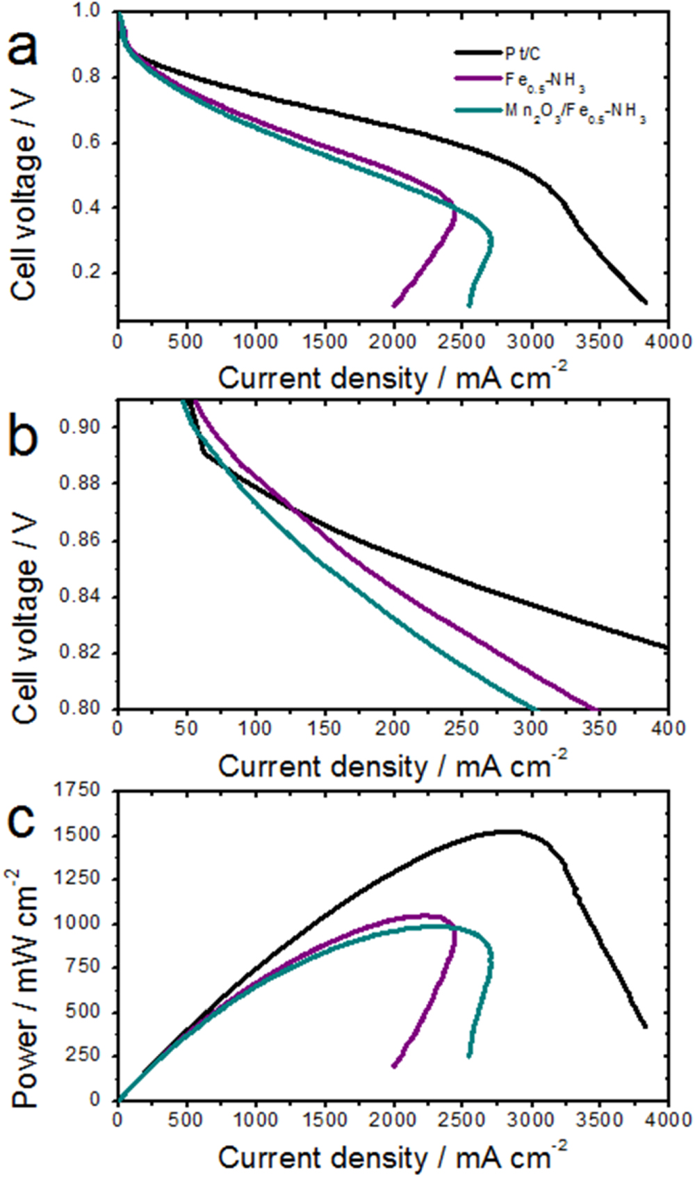 High Performance FeNC and Mn-oxide/FeNC Layers for AEMFC Cathodes ...